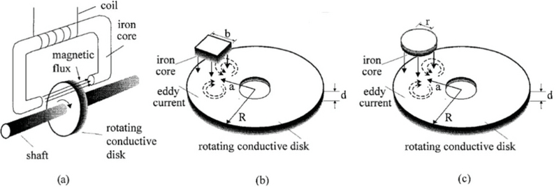 Eddy Current Brake