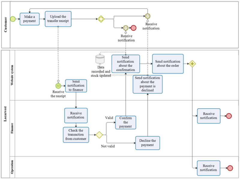 What Is The Difference Between Flow Charts And Bpmn O - vrogue.co